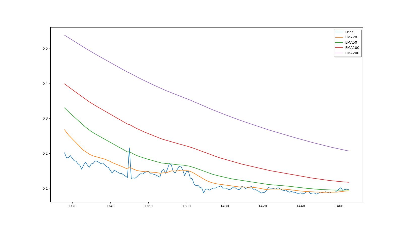 Ronin Exponential Moving Averages