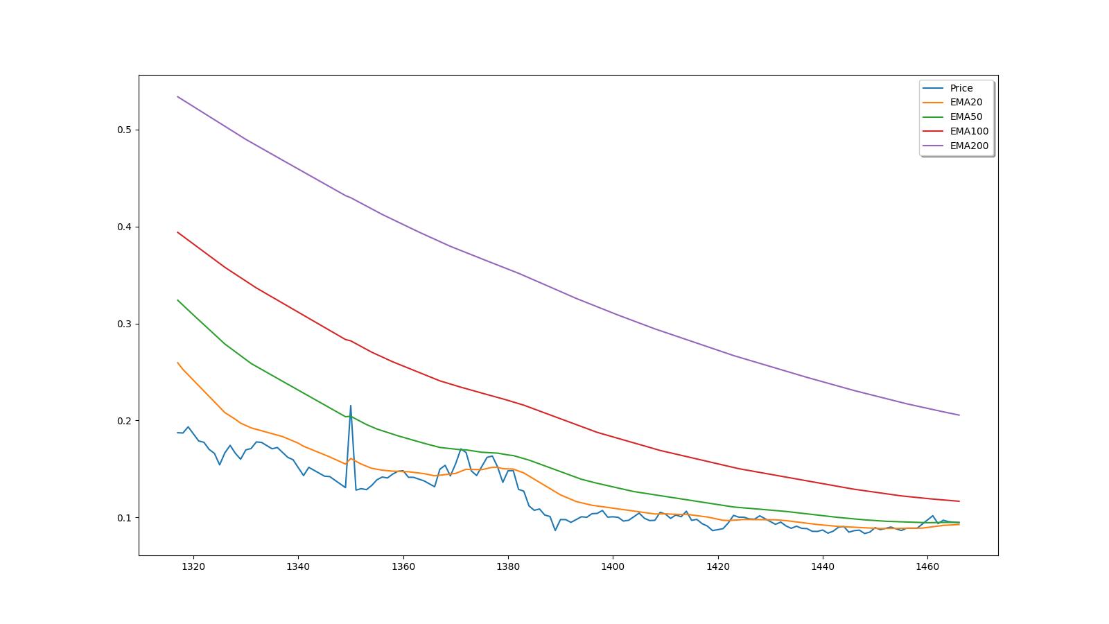 Ronin Exponential Moving Averages