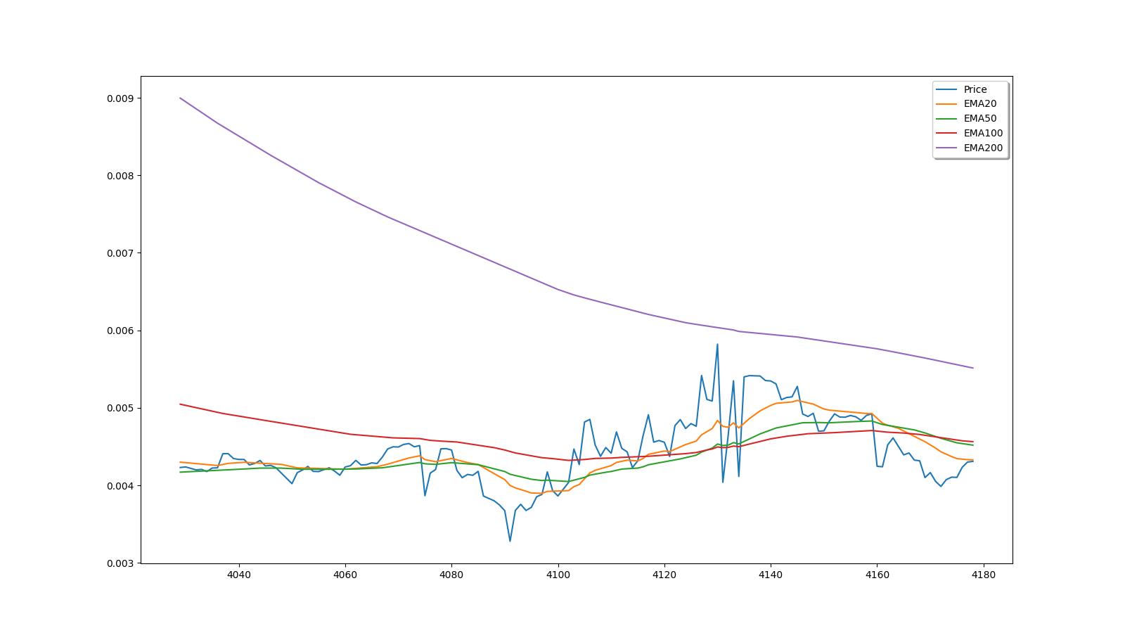 RonPaulCoin Exponential Moving Averages