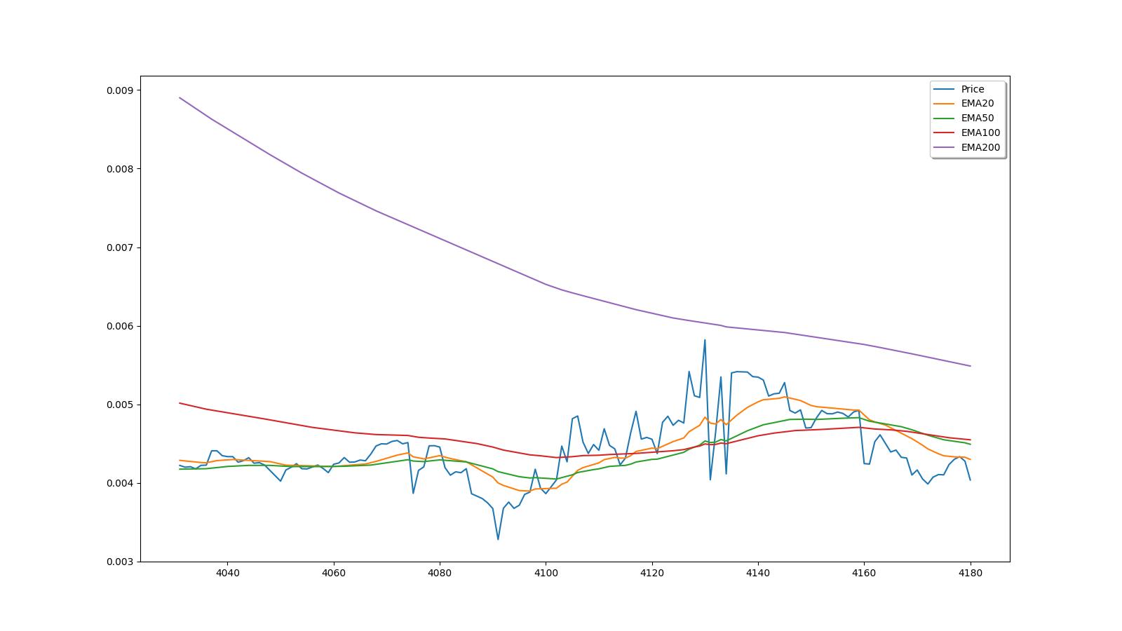 RonPaulCoin Exponential Moving Averages