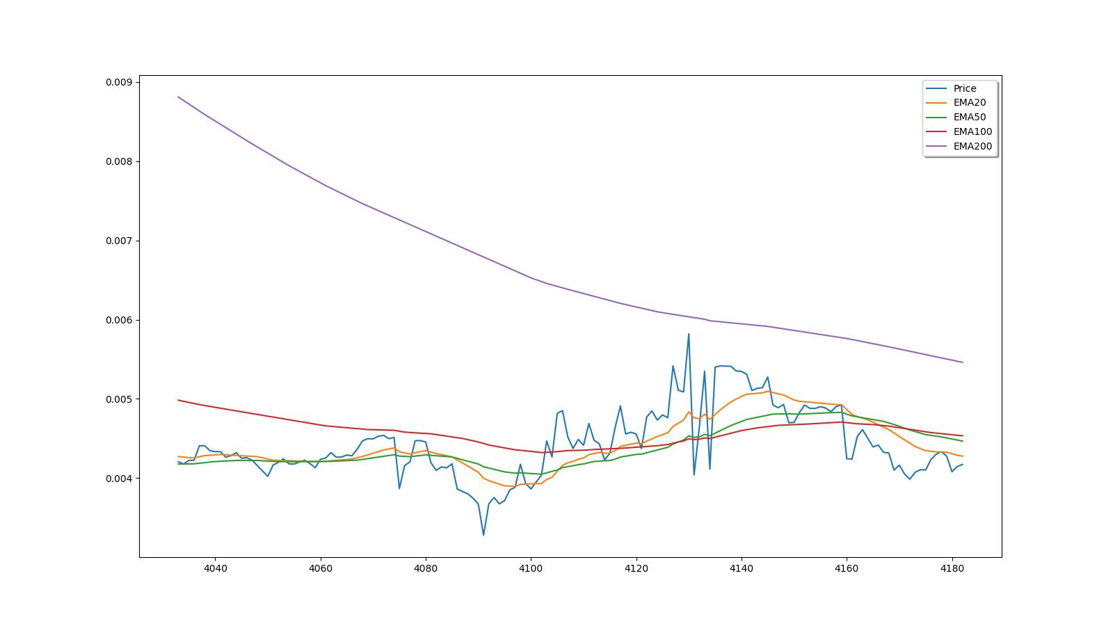 RonPaulCoin Exponential Moving Averages