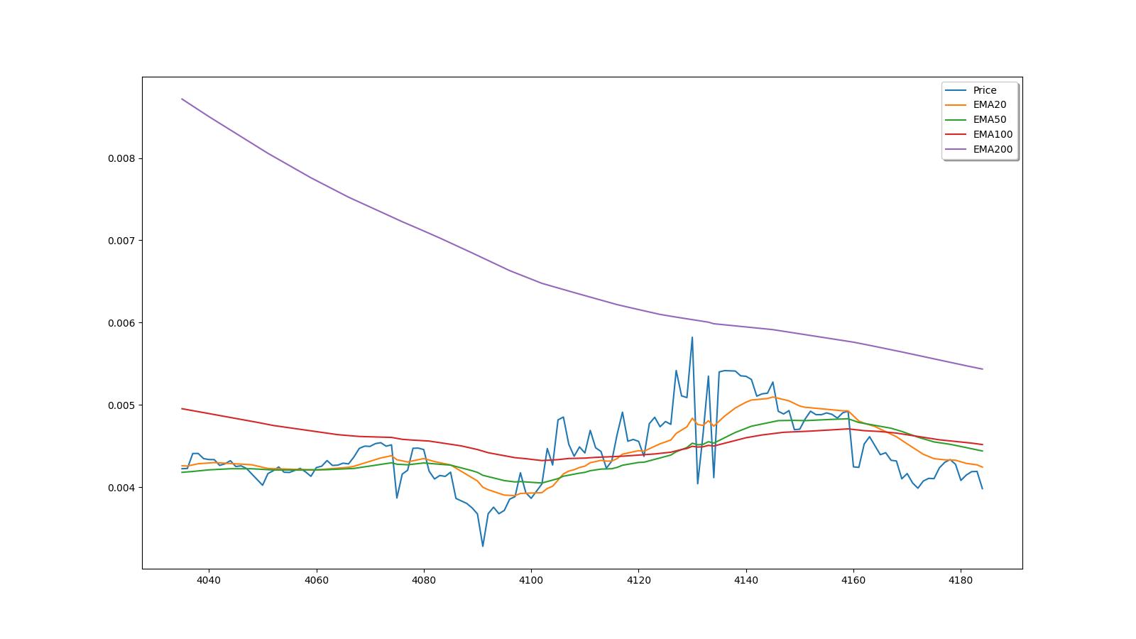 RonPaulCoin Exponential Moving Averages