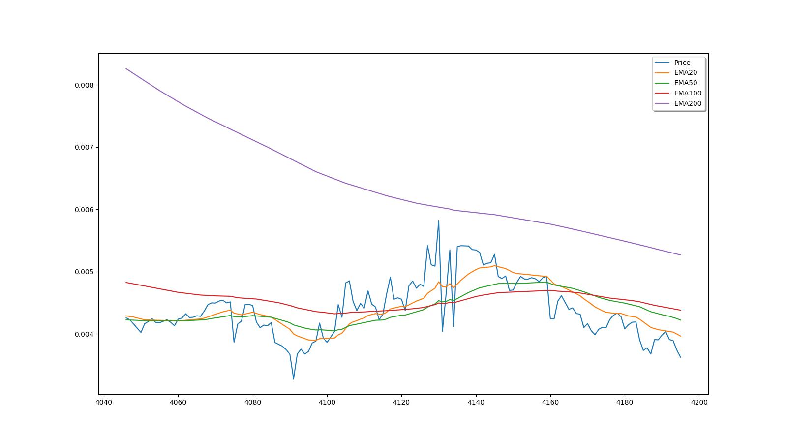 RonPaulCoin Exponential Moving Averages