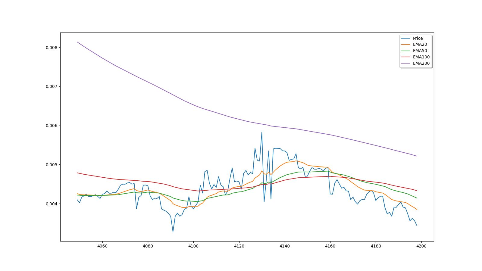 RonPaulCoin Exponential Moving Averages