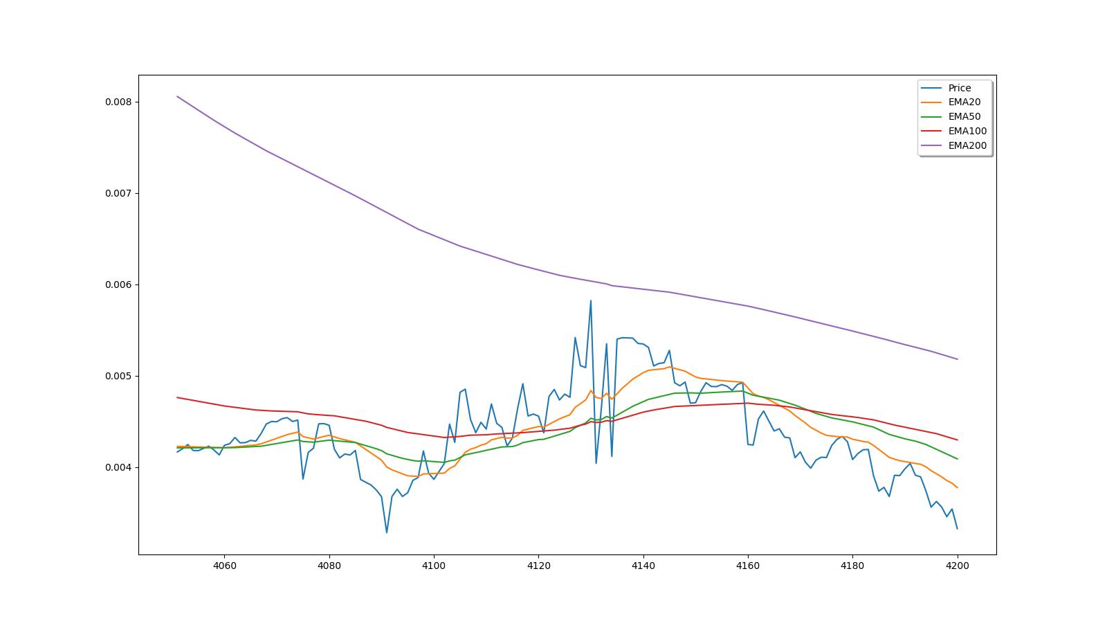 RonPaulCoin Exponential Moving Averages