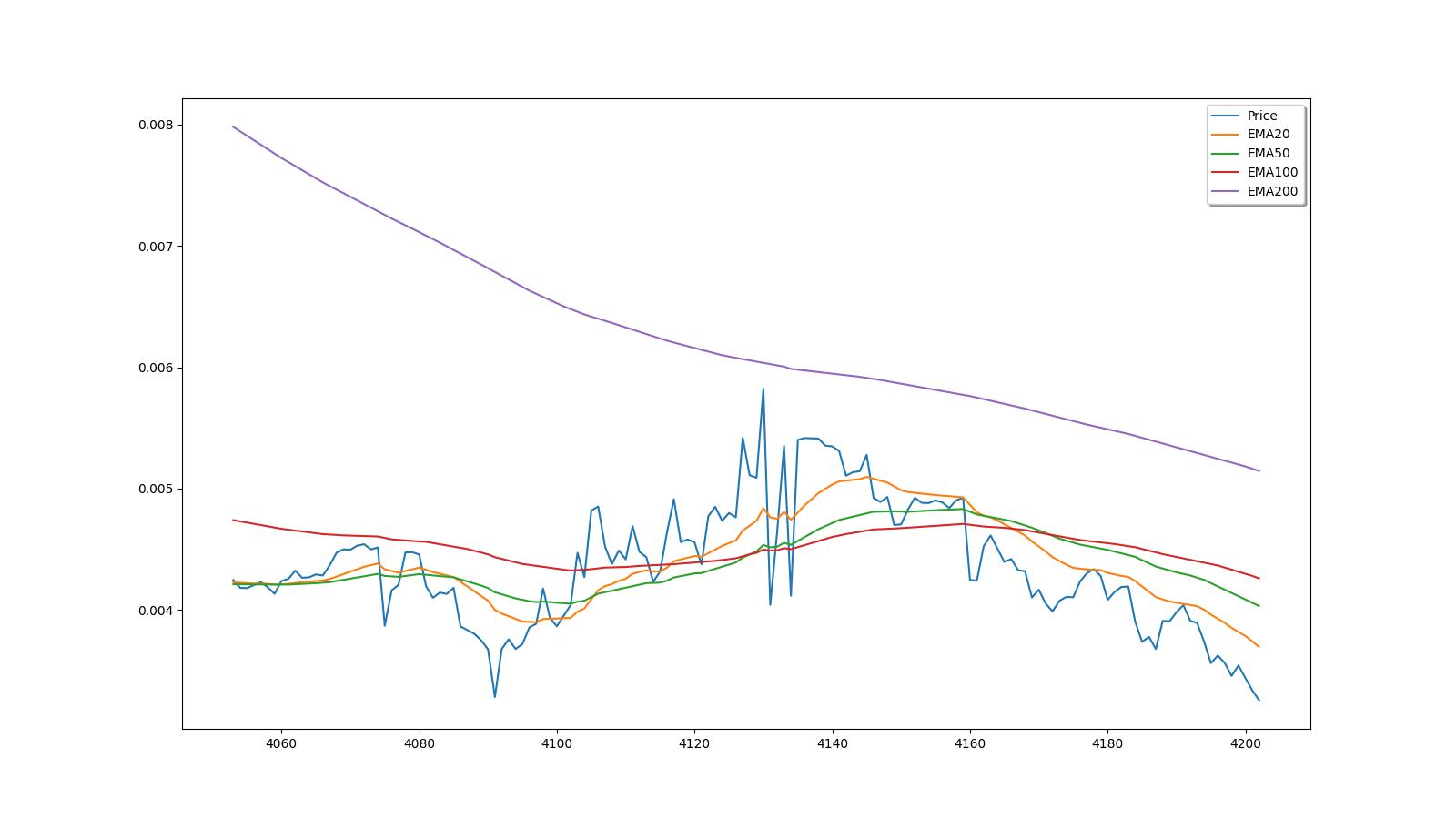 RonPaulCoin Exponential Moving Averages