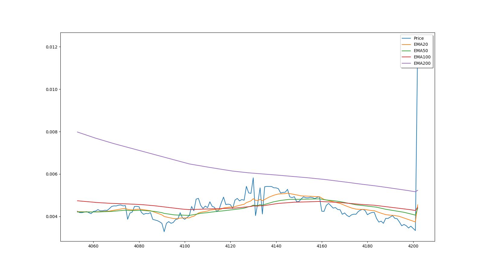 RonPaulCoin Exponential Moving Averages
