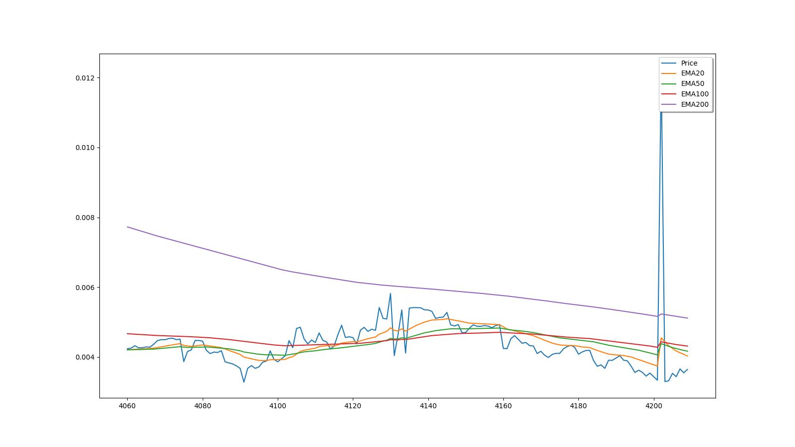 RonPaulCoin Exponential Moving Averages