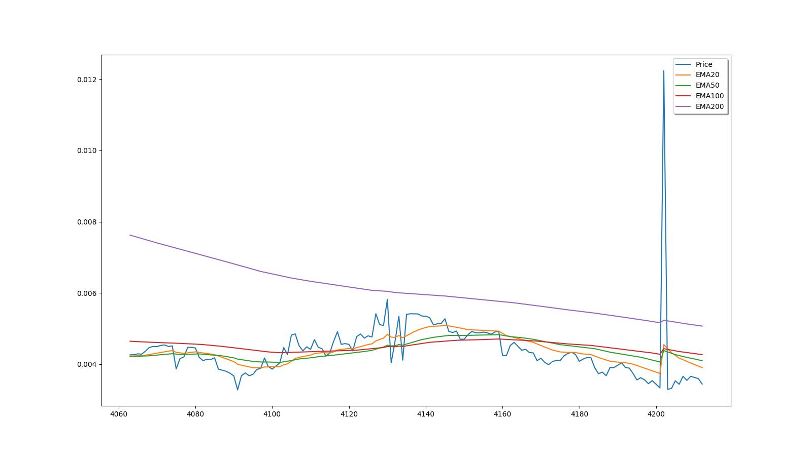 RonPaulCoin Exponential Moving Averages