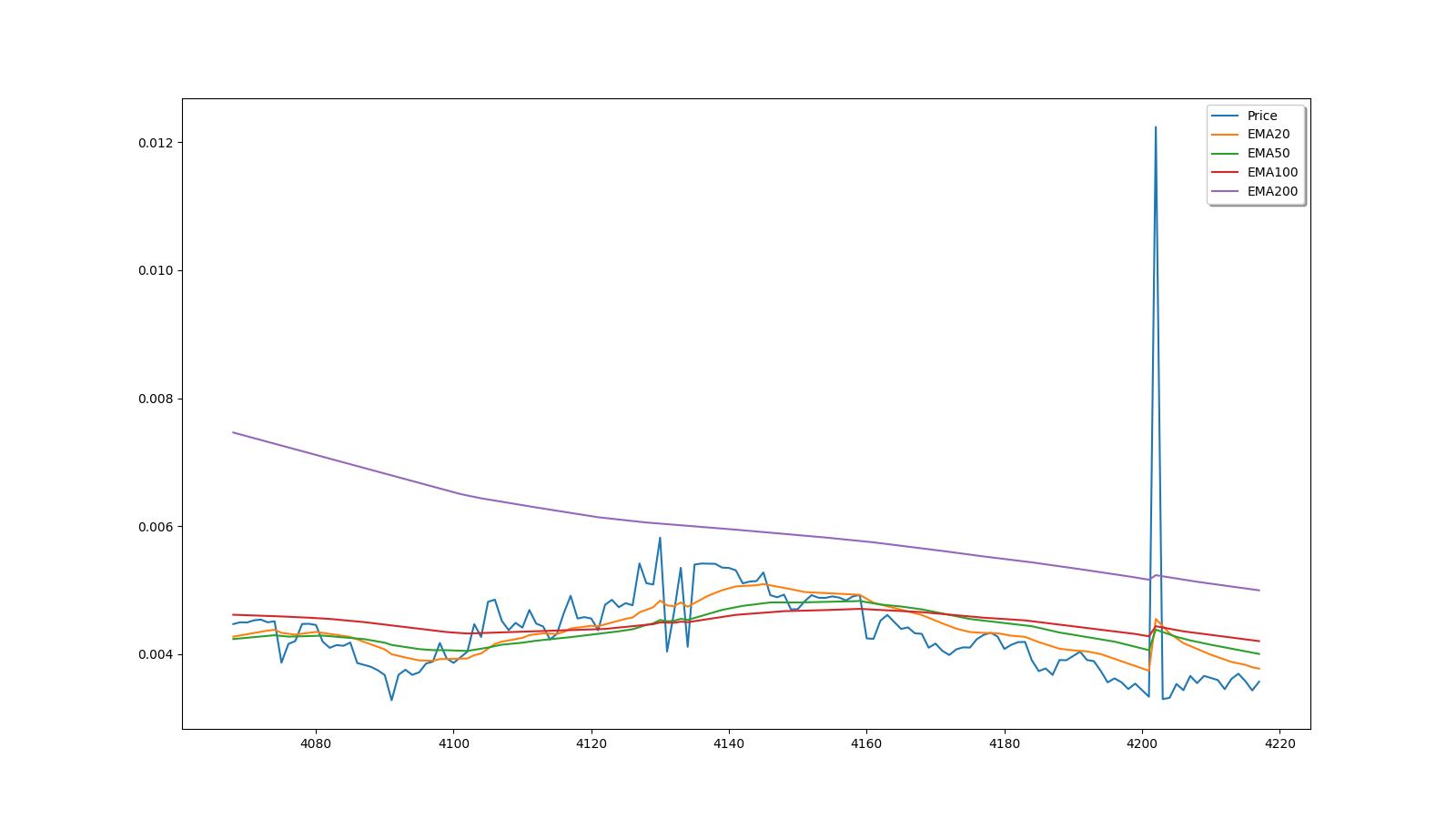 RonPaulCoin Exponential Moving Averages