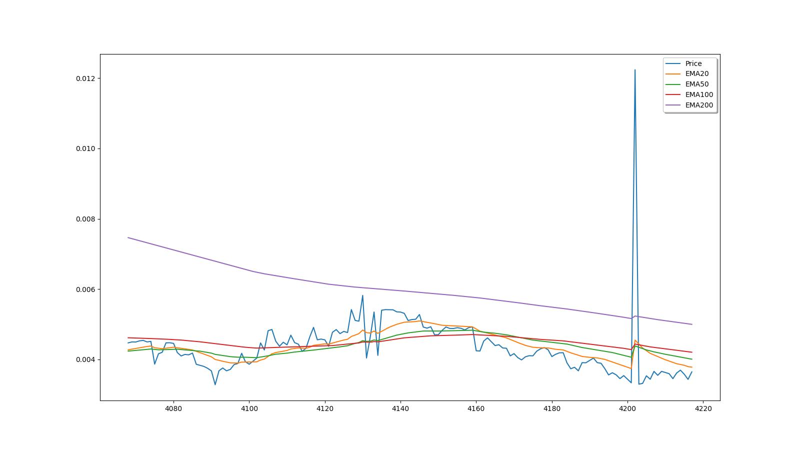 RonPaulCoin Exponential Moving Averages