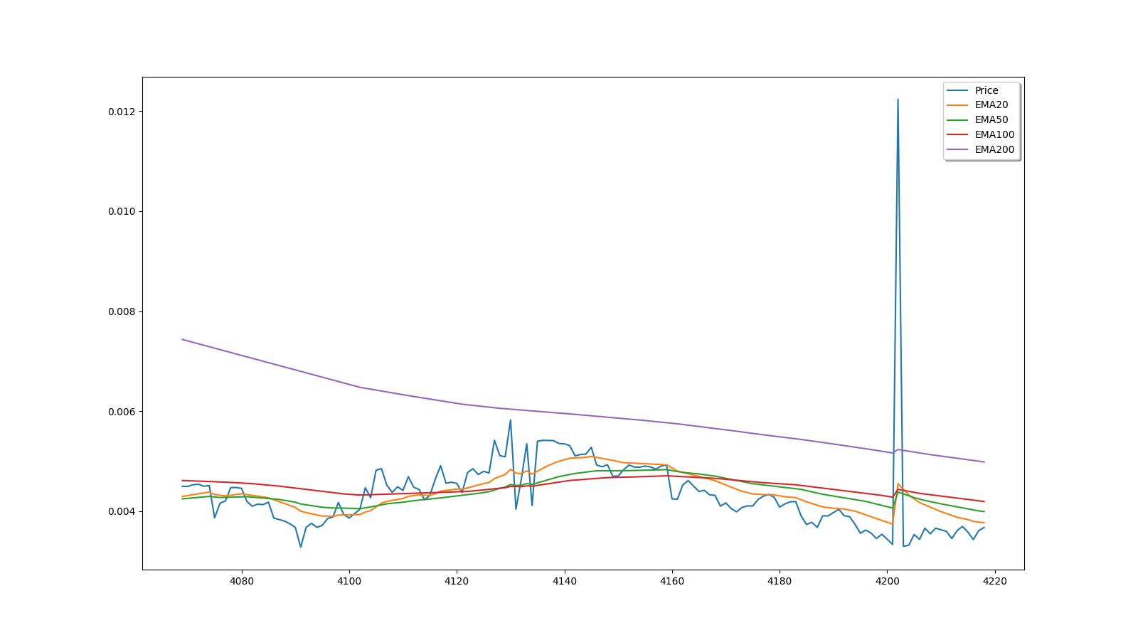 RonPaulCoin Exponential Moving Averages