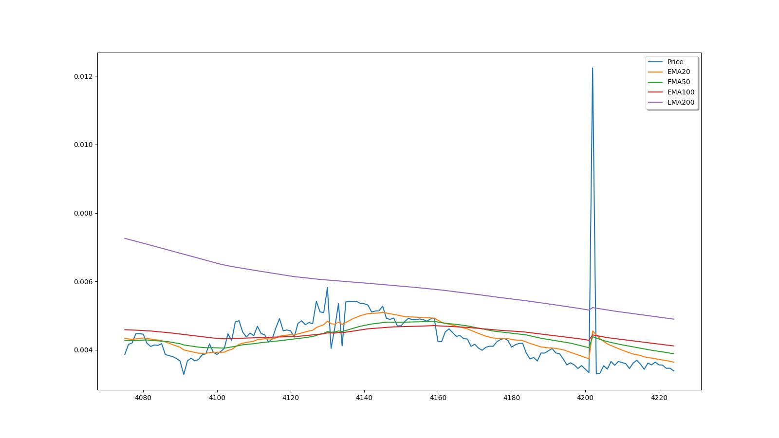 RonPaulCoin Exponential Moving Averages
