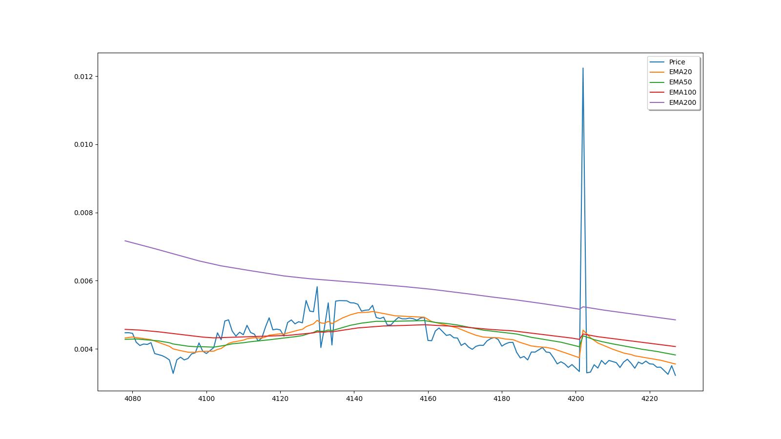 RonPaulCoin Exponential Moving Averages