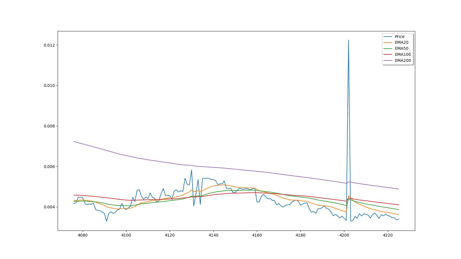 RonPaulCoin Exponential Moving Averages