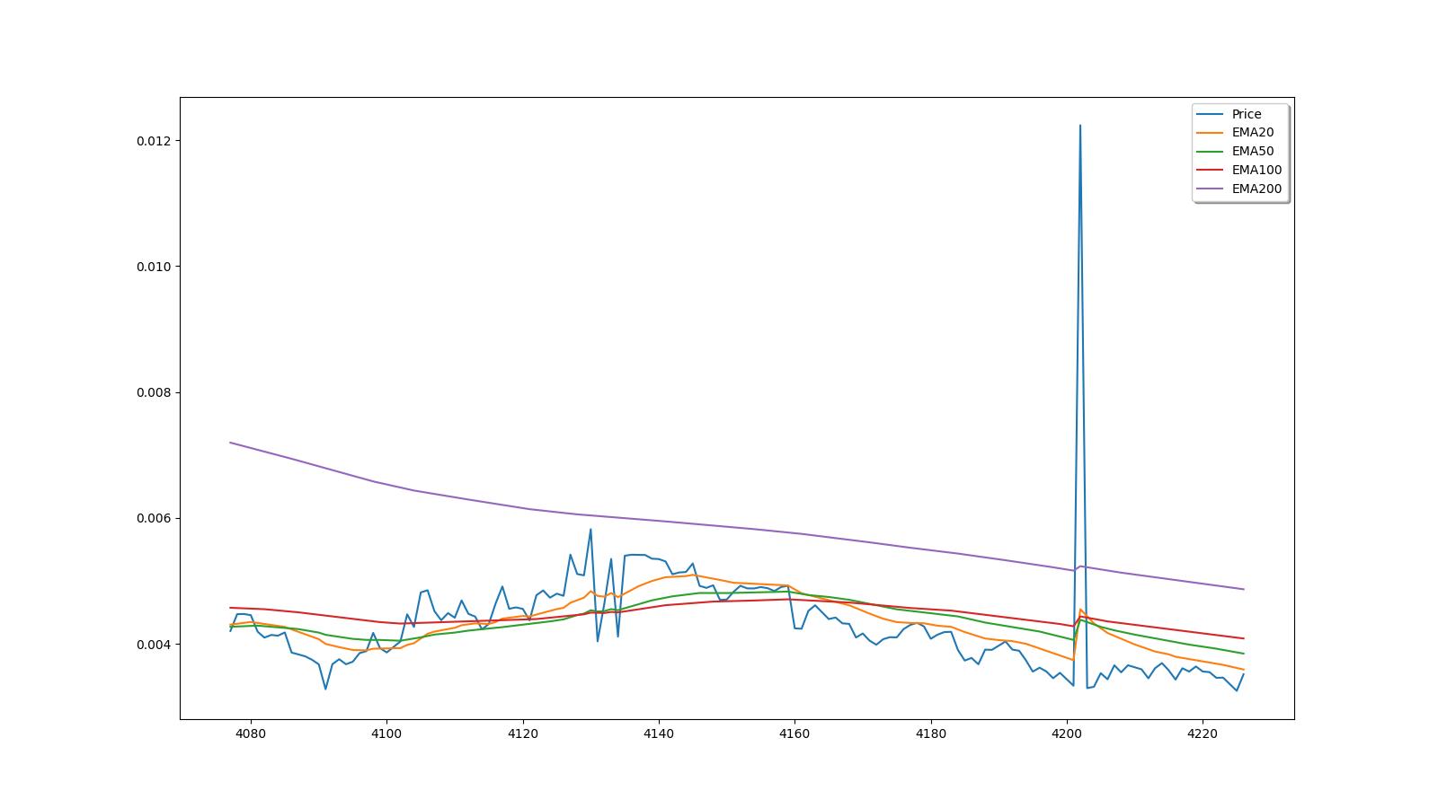 RonPaulCoin Exponential Moving Averages