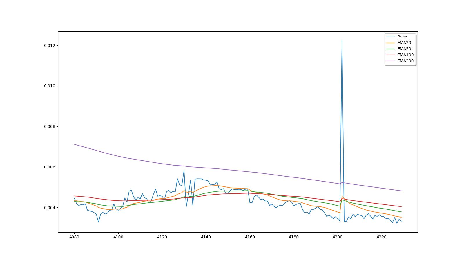 RonPaulCoin Exponential Moving Averages