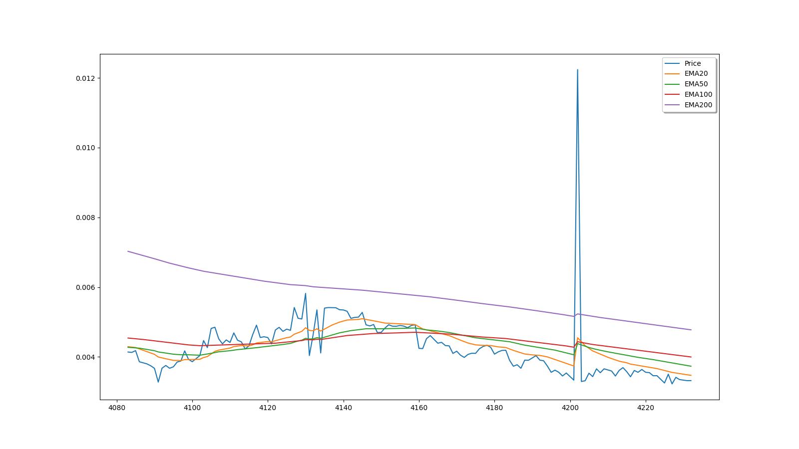 RonPaulCoin Exponential Moving Averages