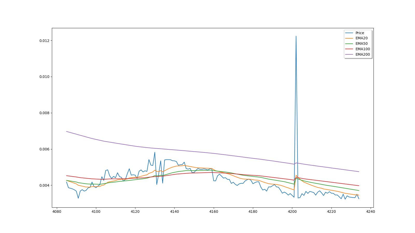 RonPaulCoin Exponential Moving Averages
