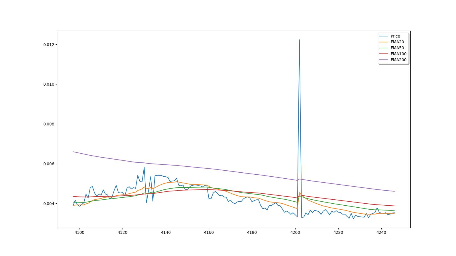RonPaulCoin Exponential Moving Averages