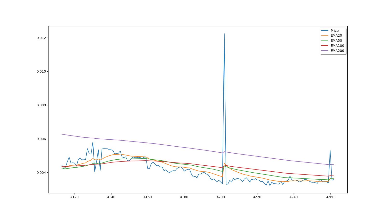 RonPaulCoin Exponential Moving Averages