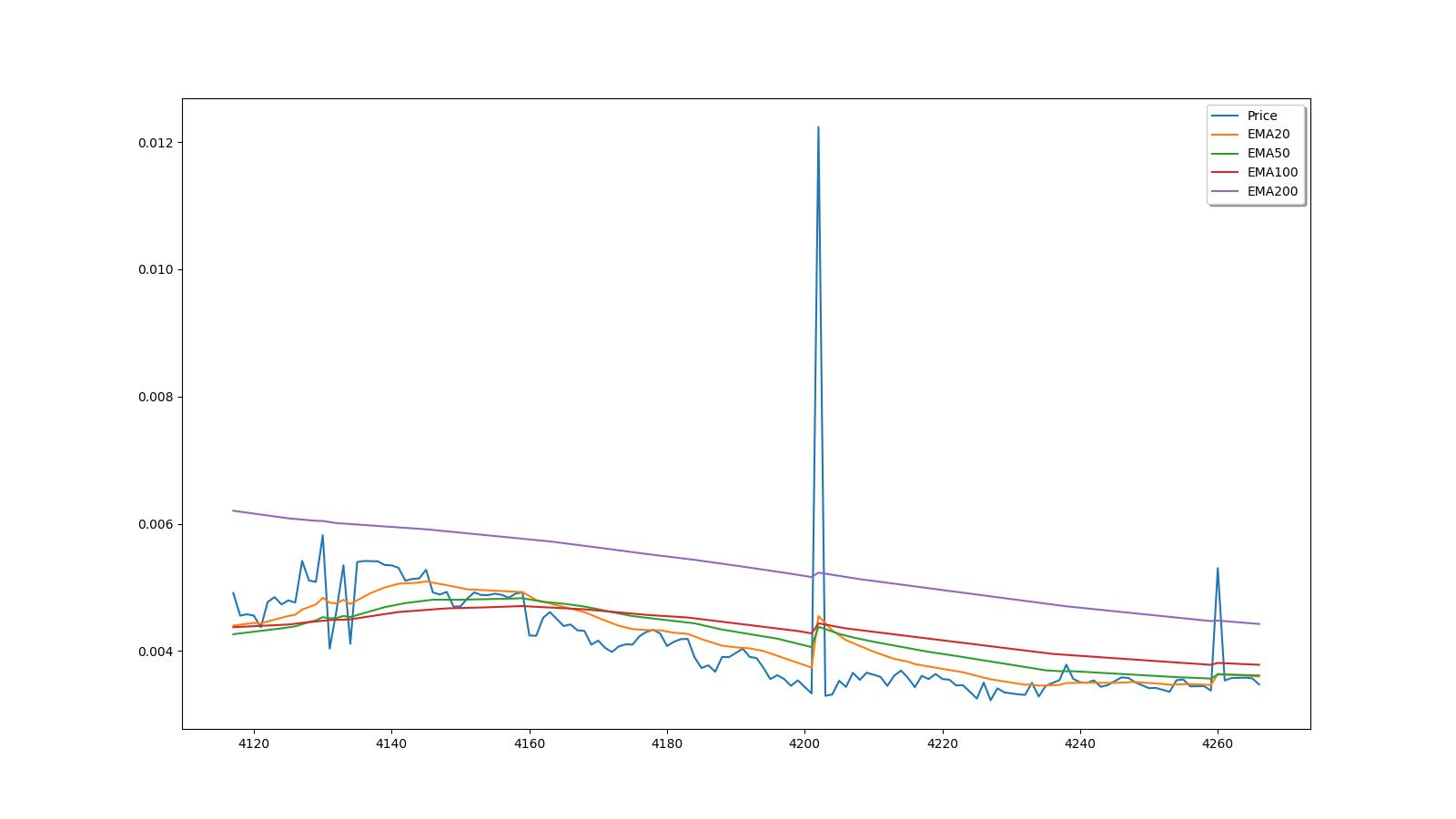 RonPaulCoin Exponential Moving Averages