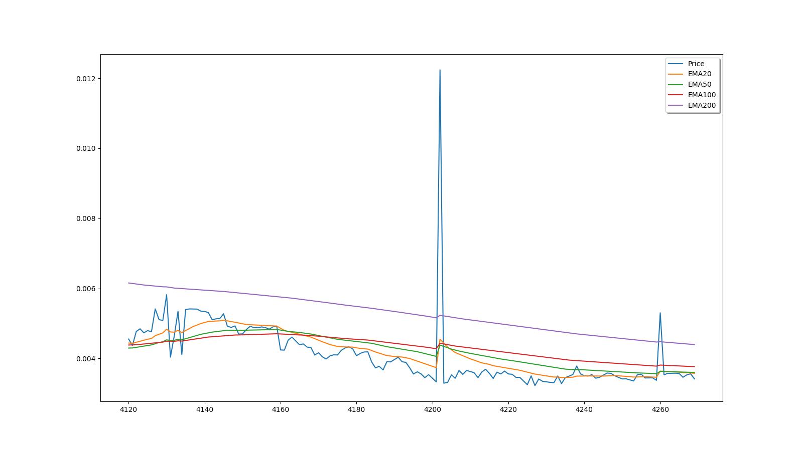 RonPaulCoin Exponential Moving Averages