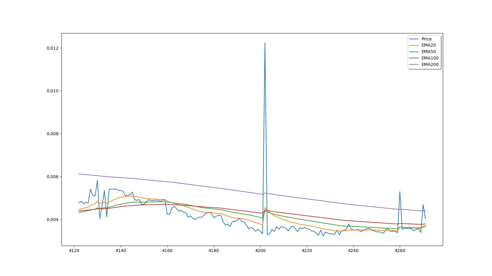 RonPaulCoin Exponential Moving Averages