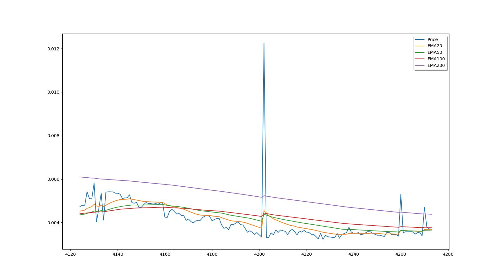 RonPaulCoin Exponential Moving Averages