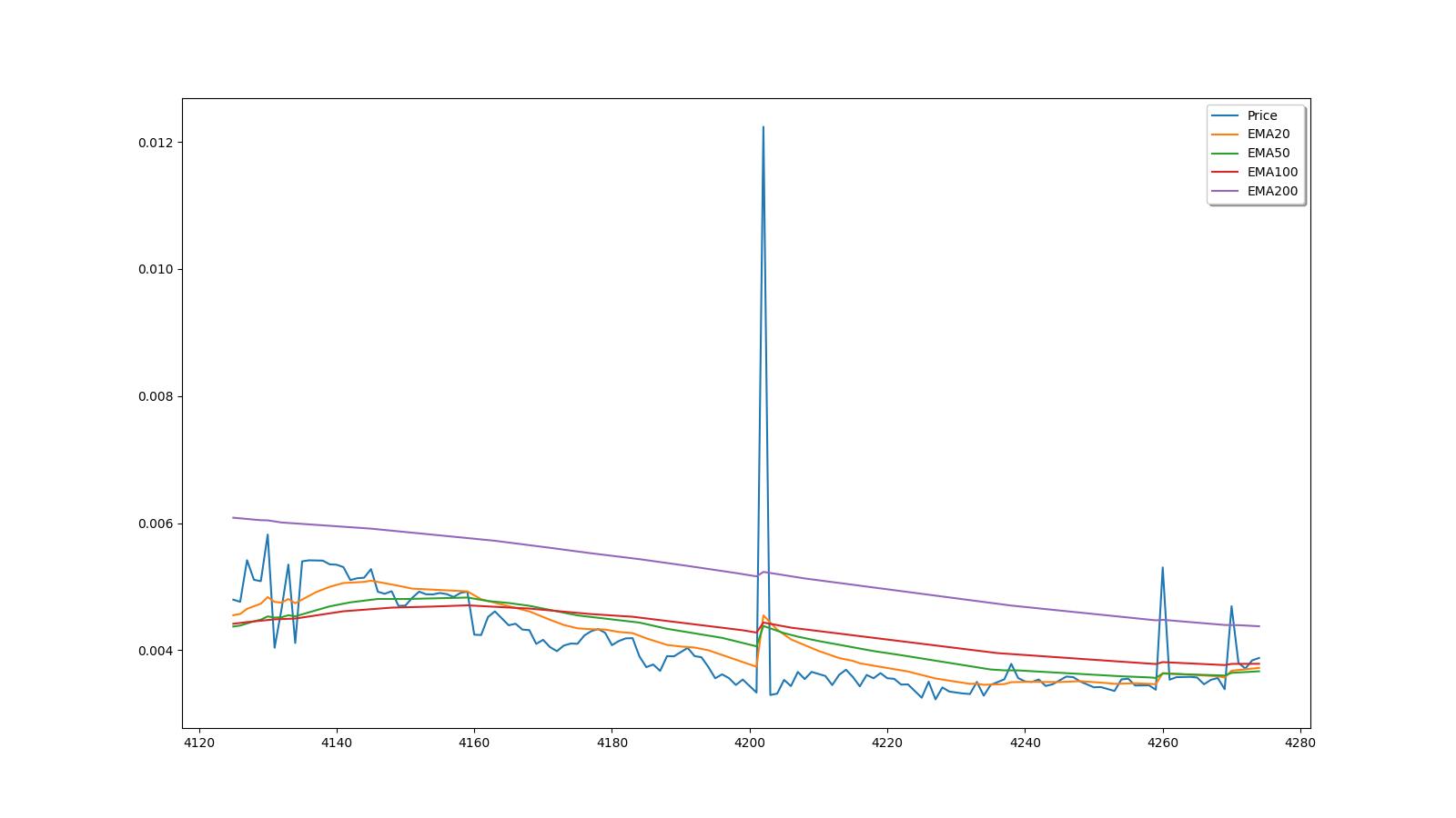 RonPaulCoin Exponential Moving Averages