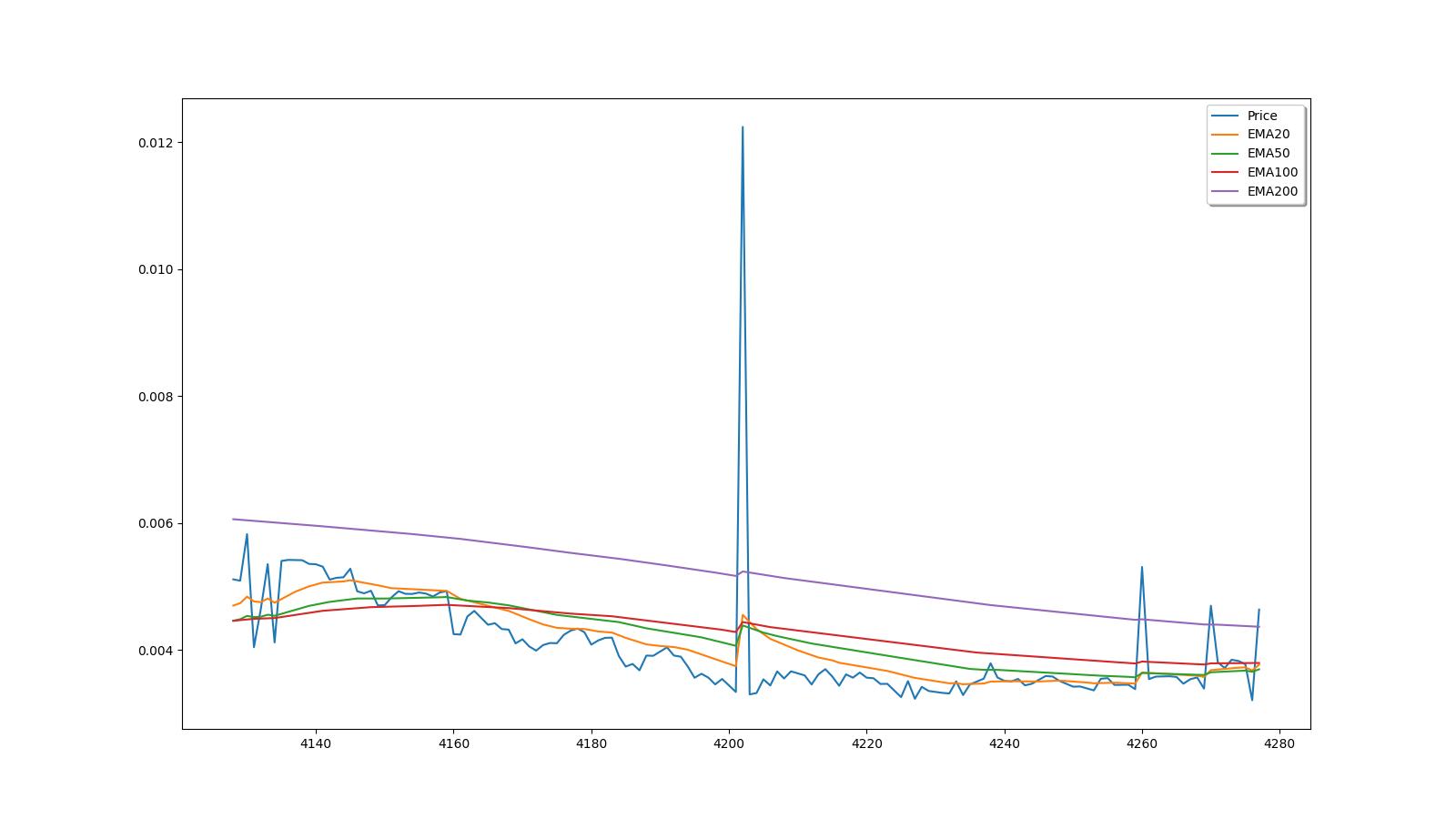 RonPaulCoin Exponential Moving Averages