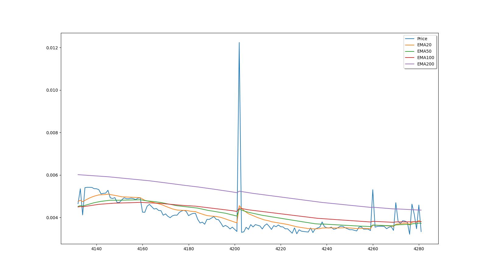 RonPaulCoin Exponential Moving Averages
