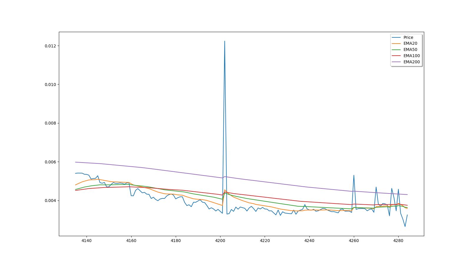 RonPaulCoin Exponential Moving Averages