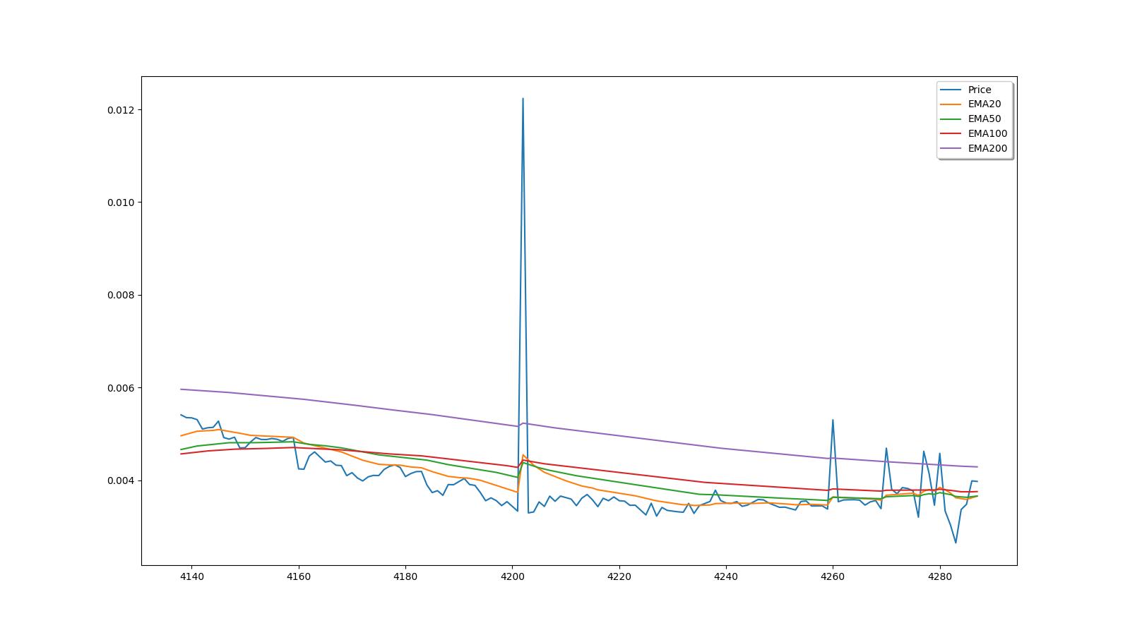 RonPaulCoin Exponential Moving Averages