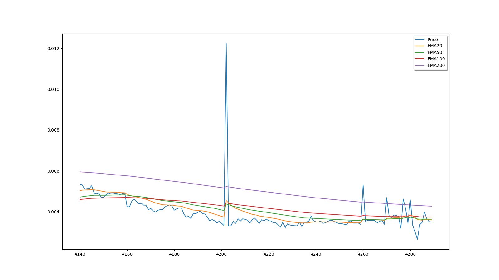 RonPaulCoin Exponential Moving Averages