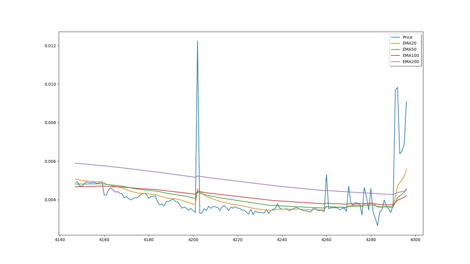 RonPaulCoin Exponential Moving Averages
