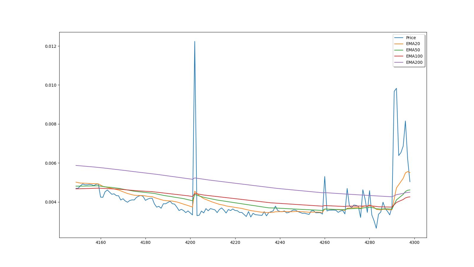 RonPaulCoin Exponential Moving Averages