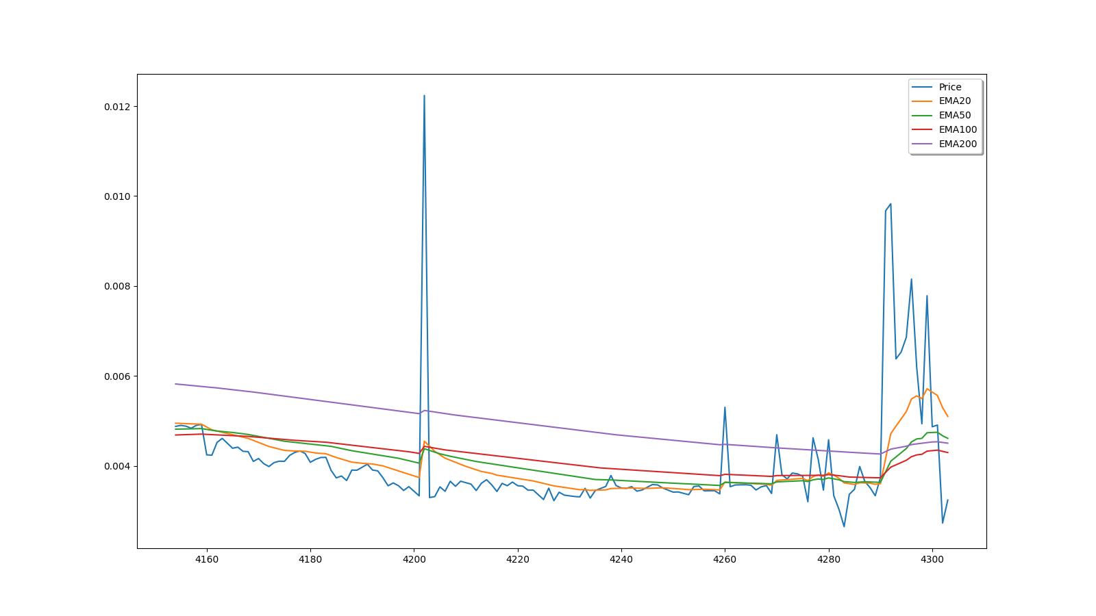 RonPaulCoin Exponential Moving Averages