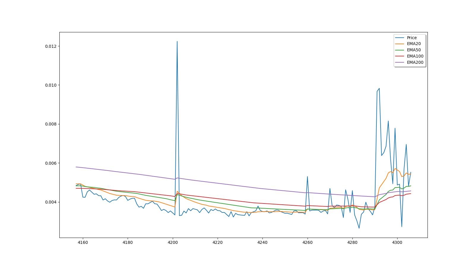 RonPaulCoin Exponential Moving Averages