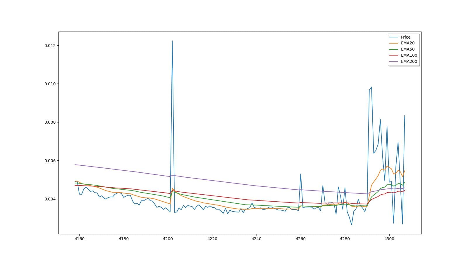 RonPaulCoin Exponential Moving Averages