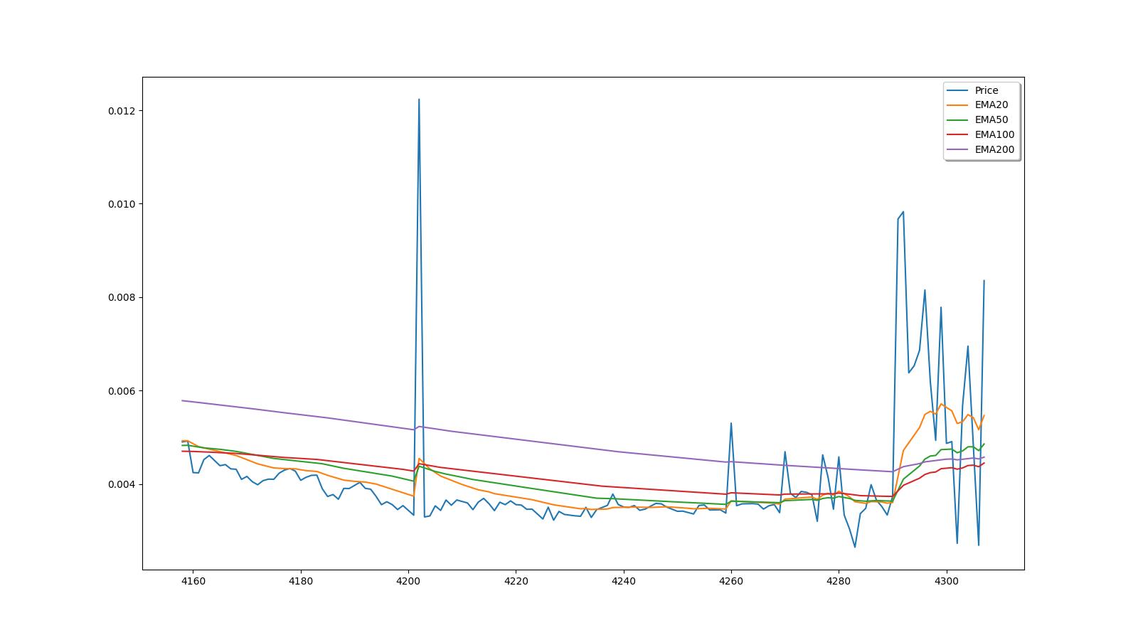 RonPaulCoin Exponential Moving Averages