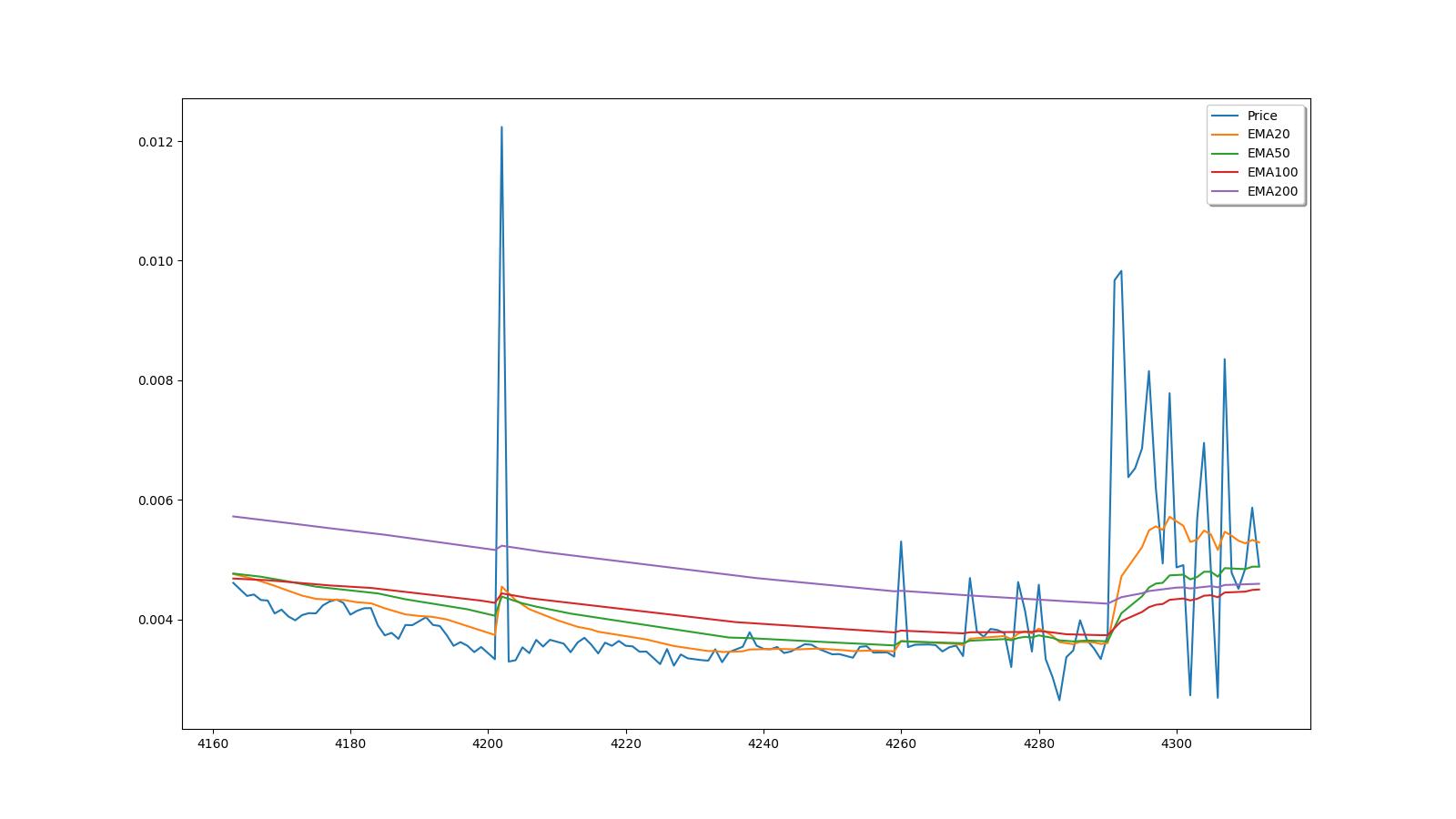 RonPaulCoin Exponential Moving Averages