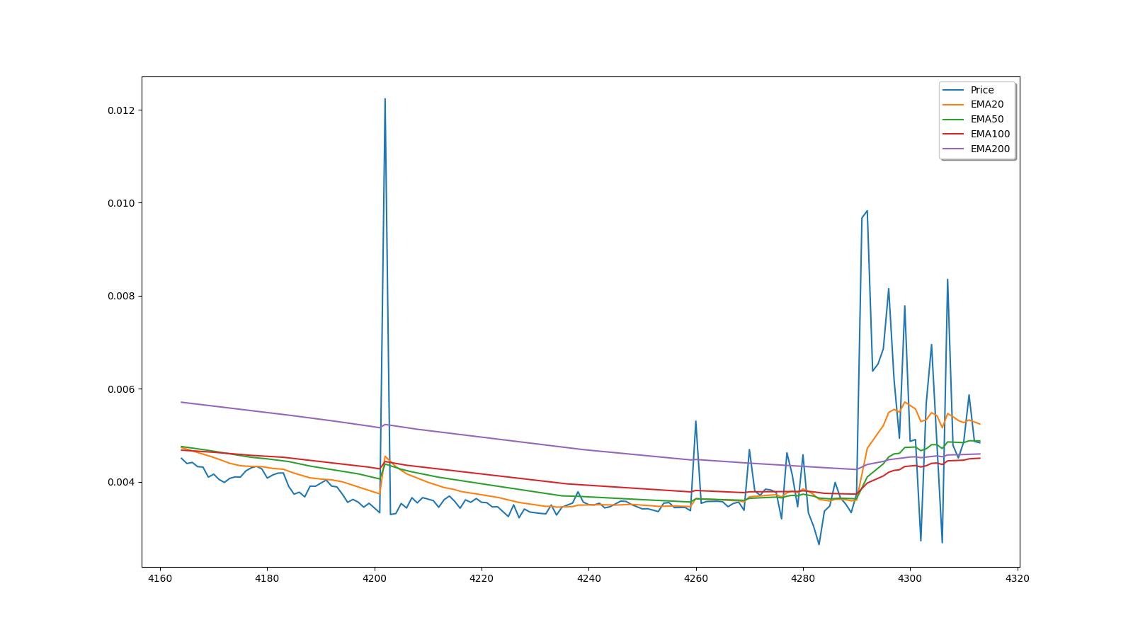 RonPaulCoin Exponential Moving Averages