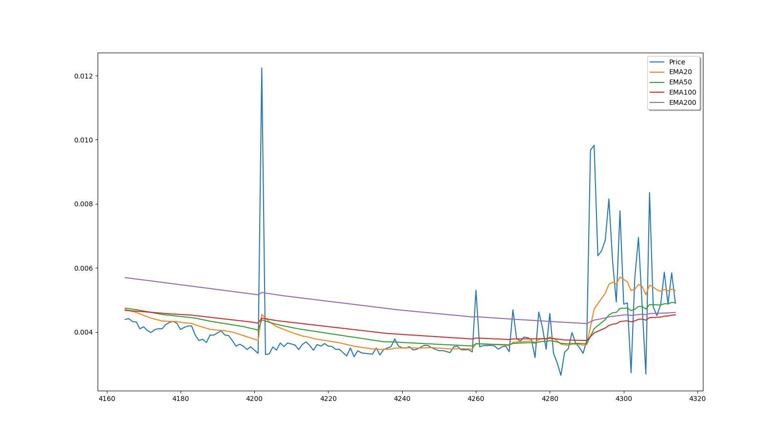 RonPaulCoin Exponential Moving Averages