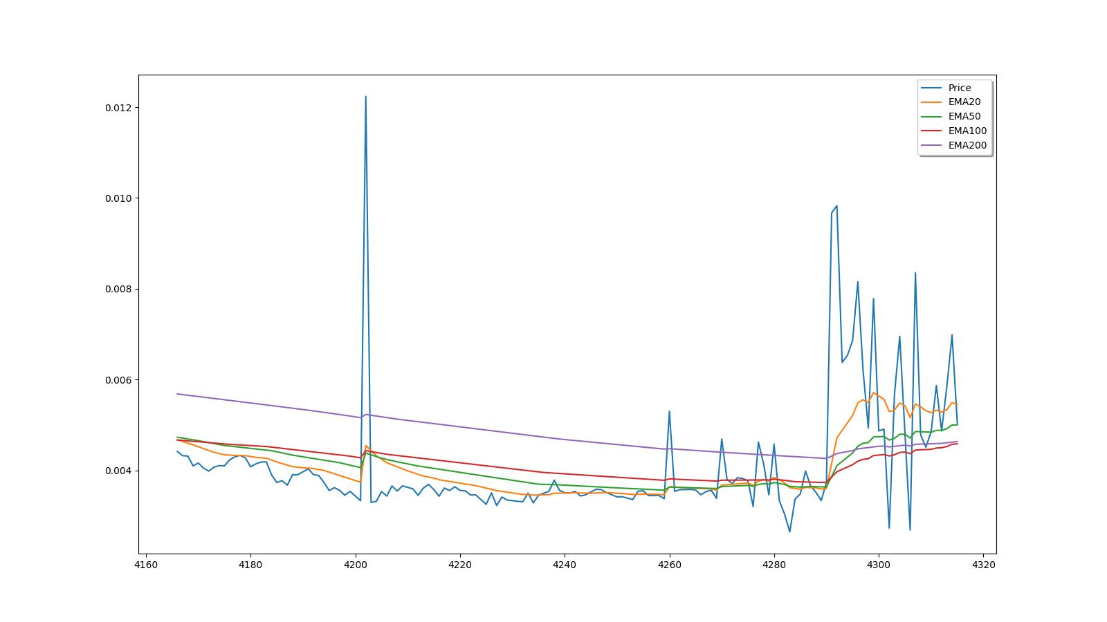 RonPaulCoin Exponential Moving Averages