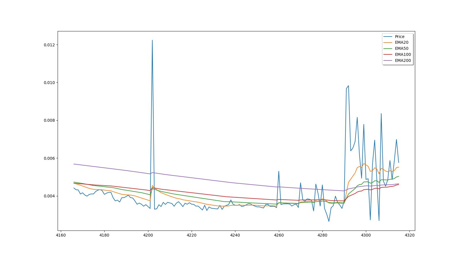 RonPaulCoin Exponential Moving Averages