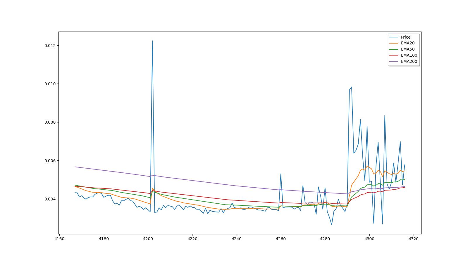 RonPaulCoin Exponential Moving Averages