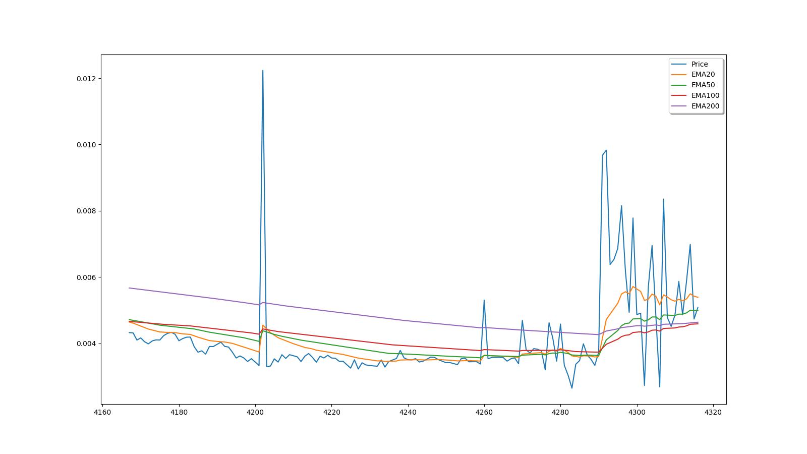 RonPaulCoin Exponential Moving Averages