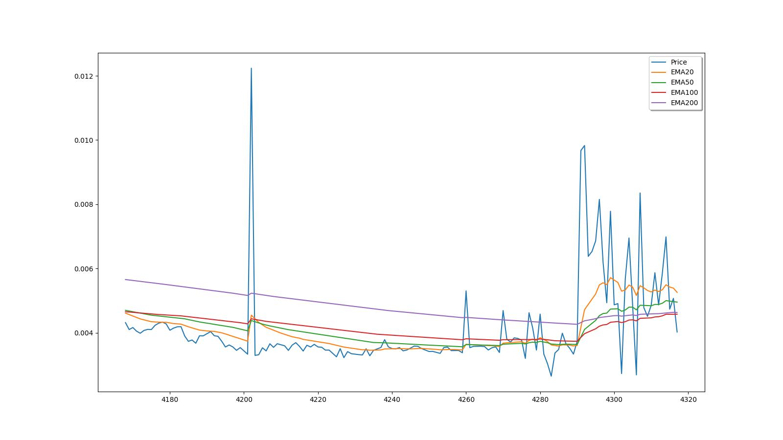 RonPaulCoin Exponential Moving Averages