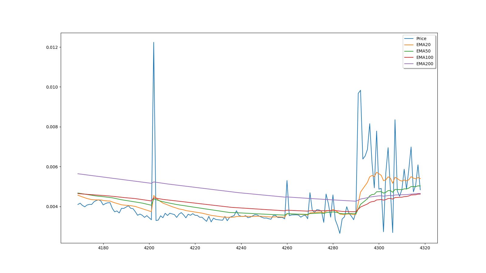 RonPaulCoin Exponential Moving Averages